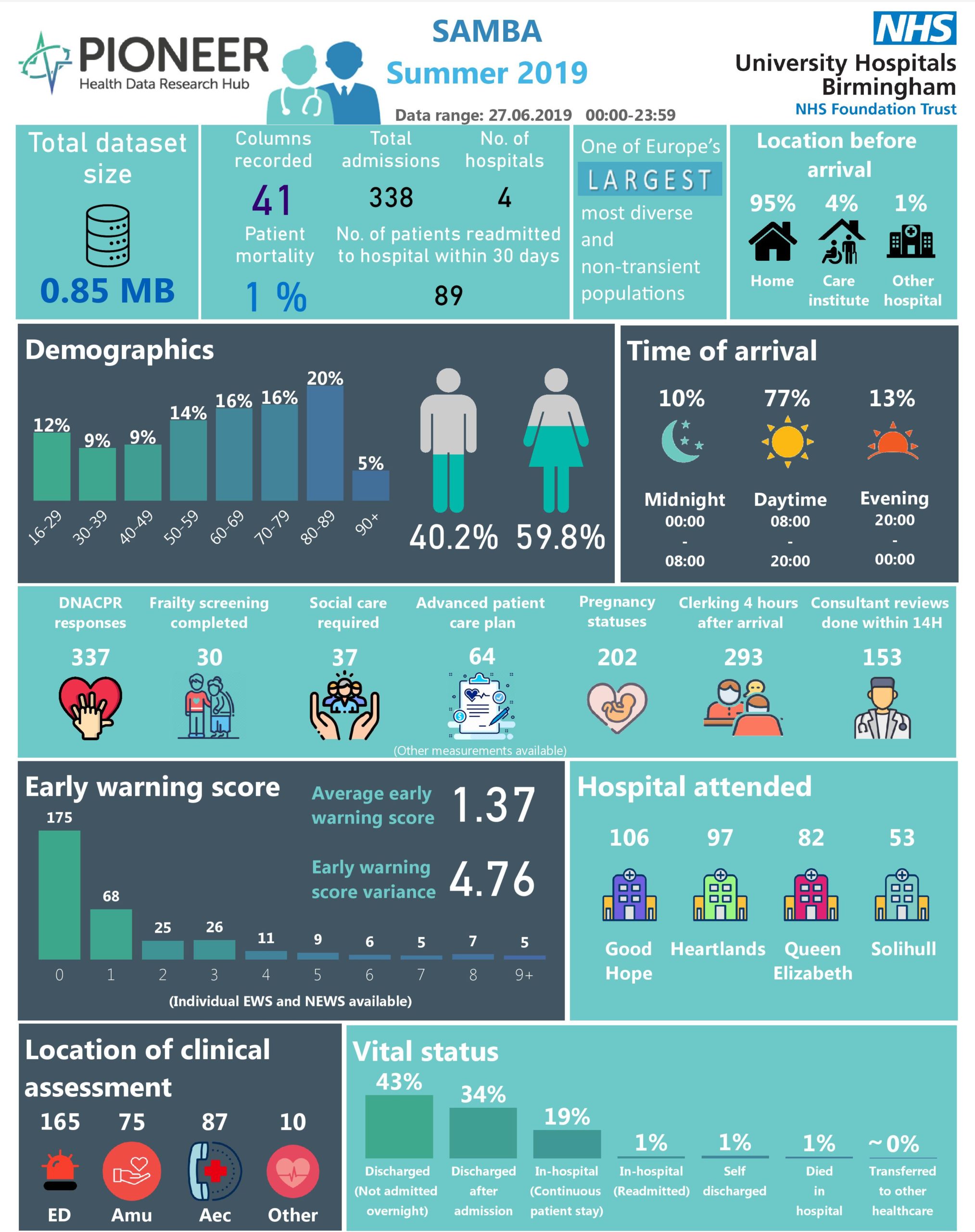 2019 Summer Society Of Acute Medicine Benchmarking Audit Hospital Care